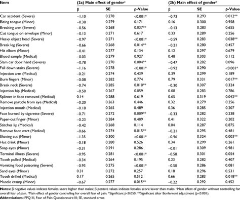 Item Level Analysis Fpq Iii Download Table
