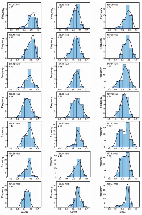 Single Sample Histograms And Gaussian Kernel Density Plots Applied To Download Scientific