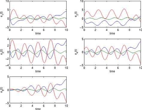Figure 1 From Robust Synchronization Of A Uncertain Complex Dynamical Network With Markovian
