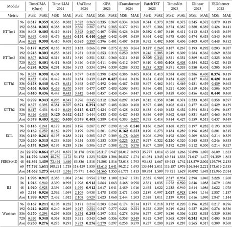 timecma towards llm empowered time series forecasting via cross