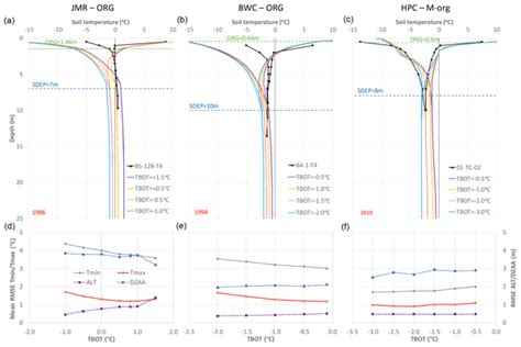 Hess Peer Review On The Configuration And Initialization Of A Large Scale Hydrological Land