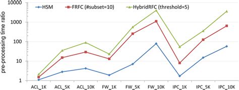 Reduction Of Pre‐processing Time In Comparison With That Of Rfc Download Scientific Diagram
