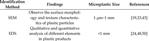 Techniques For Chemical Characterization Of Microplastics Download