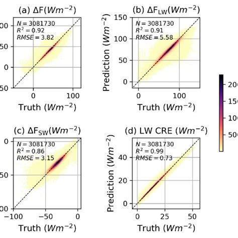 Validation Of The Neural Network Prediction Against The Truth From Download Scientific
