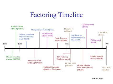 Ppt Factoring And Discrete Logarithm Based Cryptography Powerpoint