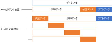 過学習対策クロスバリデーション交差検証について FarmL