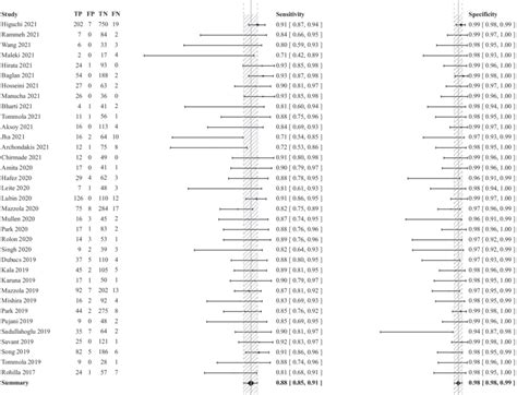 Forest Plots Of The Combined Sensitivity And Specificity Of The Milan