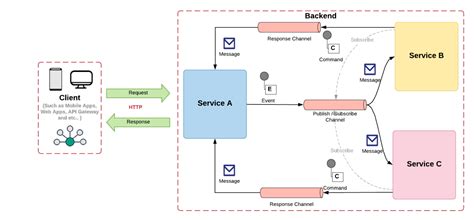 microservices inter service communication pattern 5 implementing