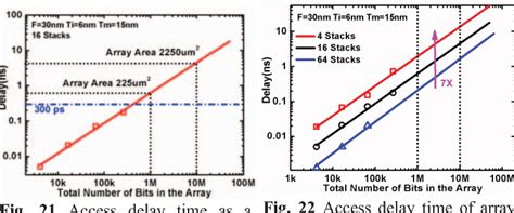 Figure 22 From Design And Optimization Methodology For 3d Rram Arrays Semantic Scholar