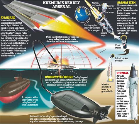 Putin Russia Has Nuclear Invulnerable To Interception Daily Mail