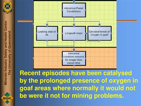 Ppt Trigger Action Response Plans In Underground Coal Mines Tips