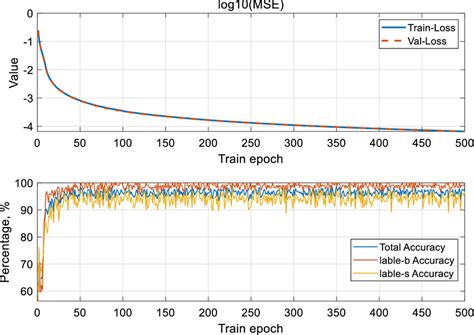 mse and accuracy during the training of the classification network