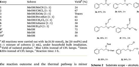 Methanol Solvent Screening For The Synthesis Of Acetal 2a From Aldehyde