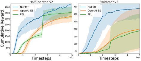 Comparison Of Averaged Convergence Trends For Halfcheetahv2 Left And