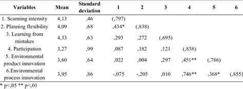 Mean Standard Deviation Reliability And Intercorrelations Download Scientific Diagram