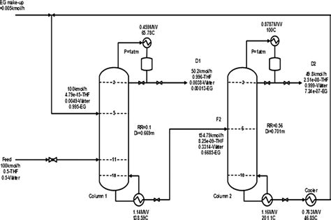Design Flow Sheet For Continuous Mode Extractive Distillation Schematic Download Scientific