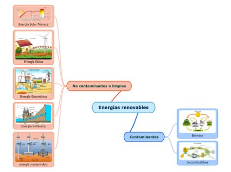 Energías Renovables Mind Map