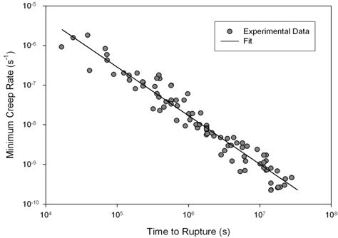 Recent Advances In Creep Modelling Of The Nickel Base Superalloy Alloy 720li Abstract