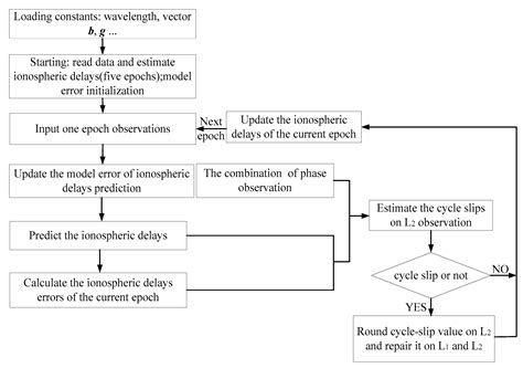 Sensors Free Full Text New Generation Beidou Bds 3 Experimental Satellite Precise Orbit