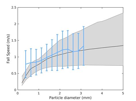 5 median and 10 th 90 th percentile terminal fall velocity calculated