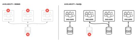 Nosql Databases May Be Your Next Competitive Advantage Practical Ecommerce