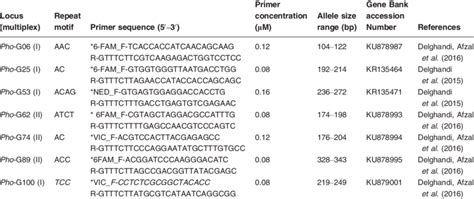 Primer Sequences Characteristics And Multiplex Details For The Seven Download Table