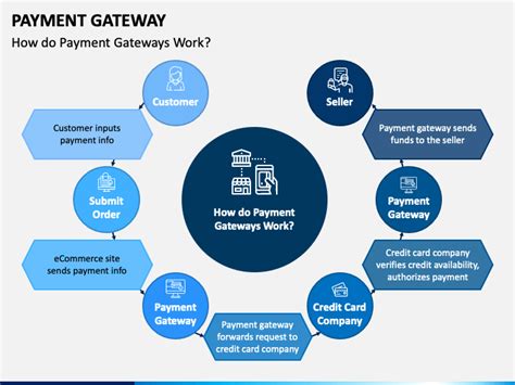 Payment Gateway PowerPoint And Google Slides Template PPT Slides