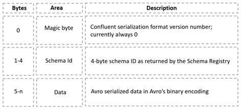 Schema Registry W Apache Kafka SoftwareSkill Pl