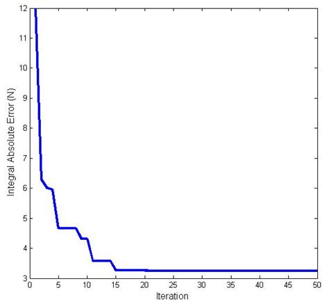 Convergence Graph For Pid Optimization Using Pso Download Scientific Diagram