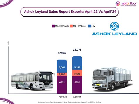 Ashok Leyland Commercial Vehicles Sales Report For April 2024 India