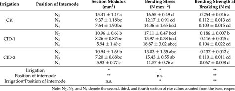 The Output Of One Way And Two Way Analysis Of Variance Anova For Download Scientific Diagram