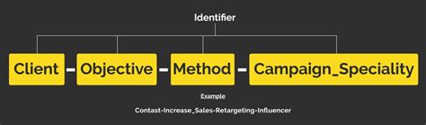 The Importance Of Naming Conventions For Ad Creative Contrast