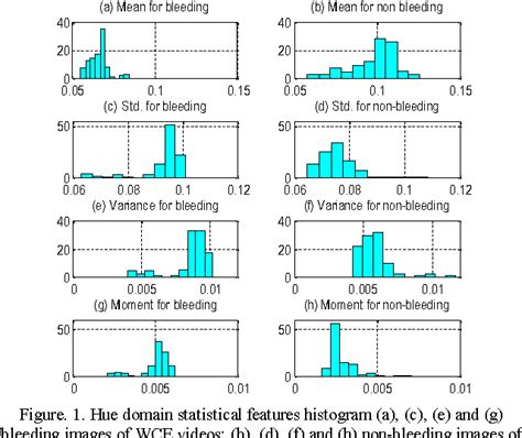 Figure 1 From An Automatic Bleeding Detection Scheme In Wireless Capsule Endoscopy Based On
