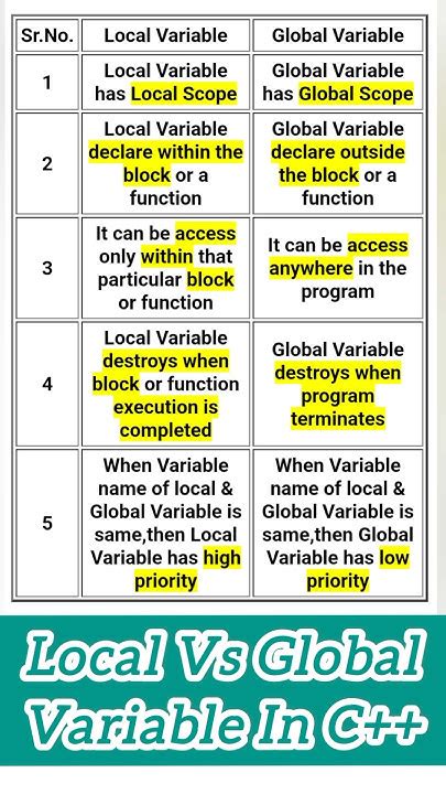 Difference Between Local And Global Variable In C Local Global