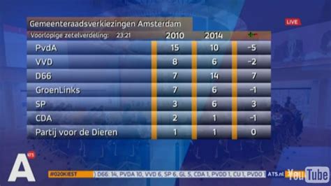 D66 Grootste Partij Pvda Verliest Fors At5