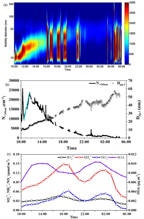 New Particle Formation On October A Particle Number Download Scientific Diagram