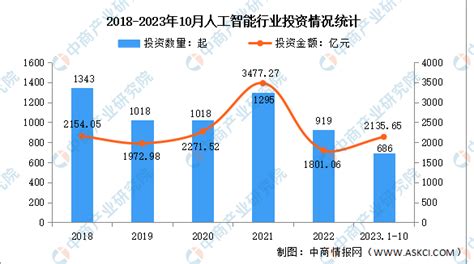 2024年中国人工智能行业市场规模及投资情况预测分析（图）