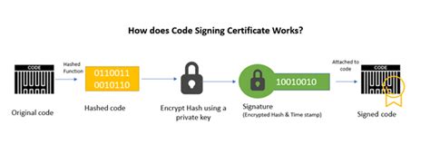 Code Signing Certificates Vs Tls Ssl Certificates Indusface Blog