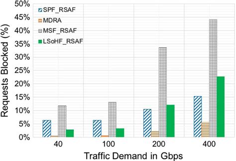 Requests Blocked From Individual Bit Rates For NSFnet Download Scientific Diagram