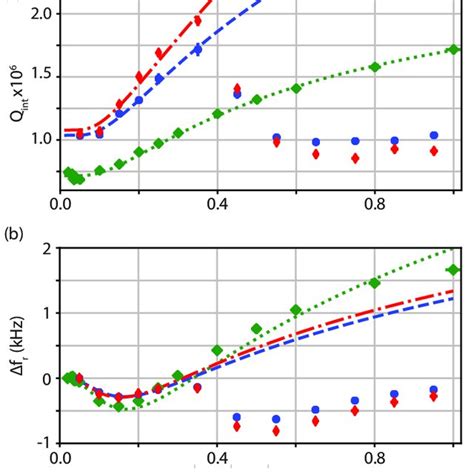 Temperature Dependence Of The Al Msr Internal Quality Factor Al Msr In Download Scientific