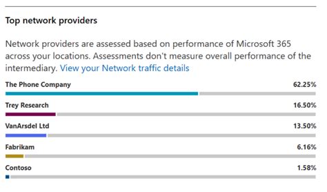 Network Provider Connectivity Attribution In The Microsoft 365 Admin