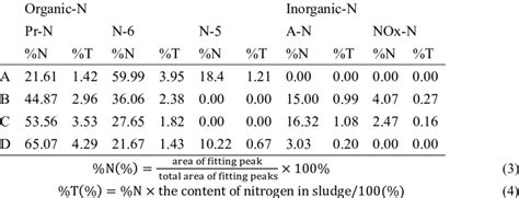 Existing Form And Content Of Nitrogen Of Sludge Sample Download Table