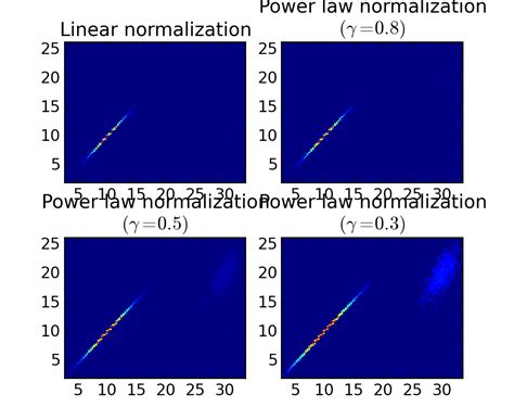 Api Example Code Powernormdemopy — Matplotlib 142 Documentation