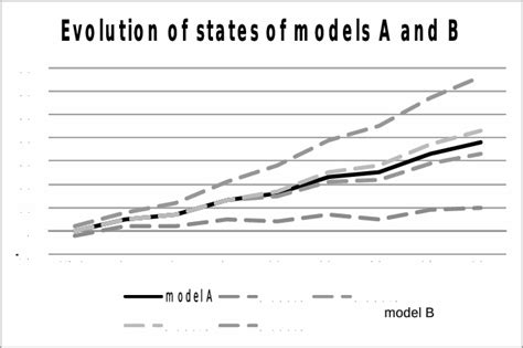 Models A And B State Variables Evolution Download Scientific Diagram