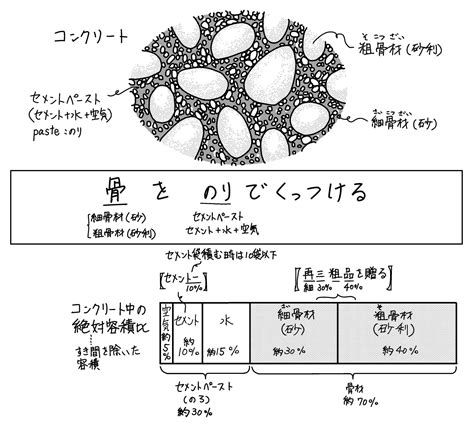 コンクリートの組成 セメントペースト骨材 細骨材、粗骨材 ミカオ建築館 日記 楽天ブログ