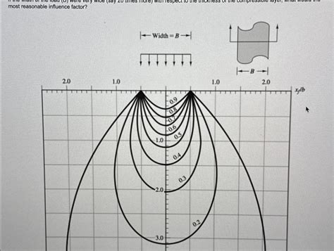 Solved What Would The Most Reasonable Influence Factor If B