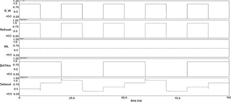 The Output Waveform Of Dram Circuit Without Tri State Buffers