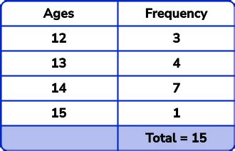 Median From A Frequency Table Gcse Maths Steps Examples Worksheet