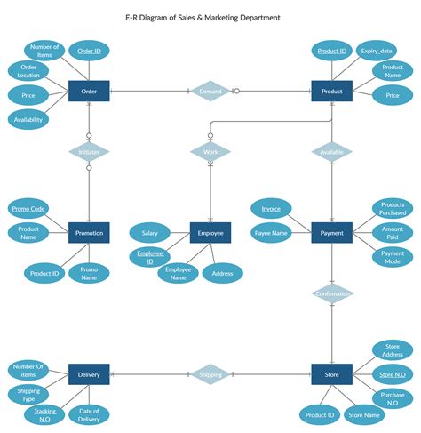 Er Diagram For Sales And Marketing Relationship Diagram Sales And