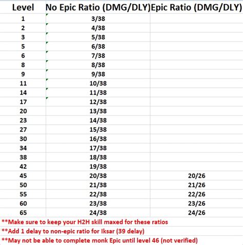 What Ratio Weapon Replaces Naked Monk Fists At 65 EverQuest Forums
